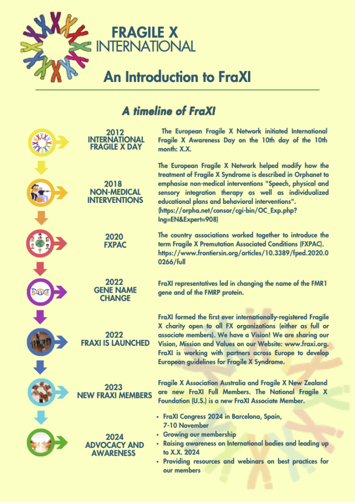 Sobre el síndrome del cromosoma X frágil - Fragile X International